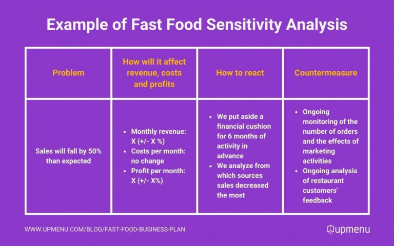 Fast Food Restaurant Business Plan Sample | UpMenu