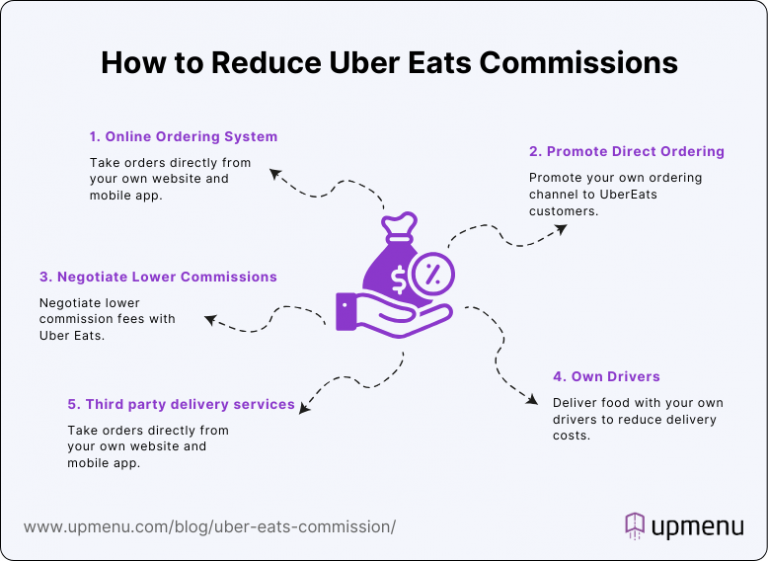 Uber Eats Commission: How Much Does Uber Eats Charge Restaurants? | UpMenu