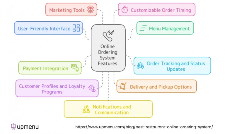 10 Best Restaurant Online Ordering Systems In 2025 (Tried & Tested ...