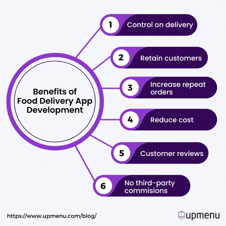 How to Create a Food Delivery App Like Ubereats (Step-by-Step) | UpMenu