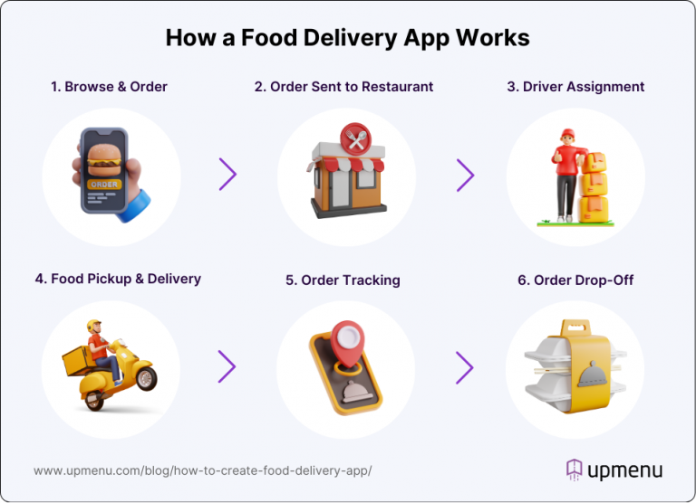 How to Create a Food Delivery App For a Restaurant (9 Steps) | UpMenu
