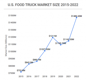 How Much Do Food Trucks Make? | UpMenu