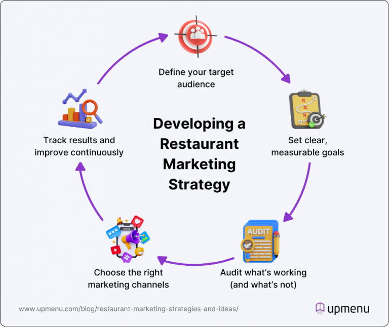 30 Best Restaurant Marketing Strategies & Ideas (Expert Guide) | UpMenu