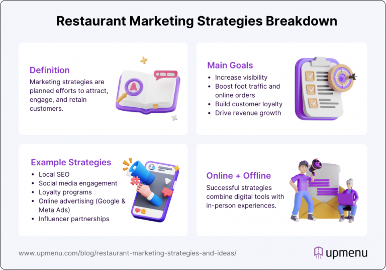 30 Best Restaurant Marketing Strategies & Ideas (Expert Guide) | UpMenu