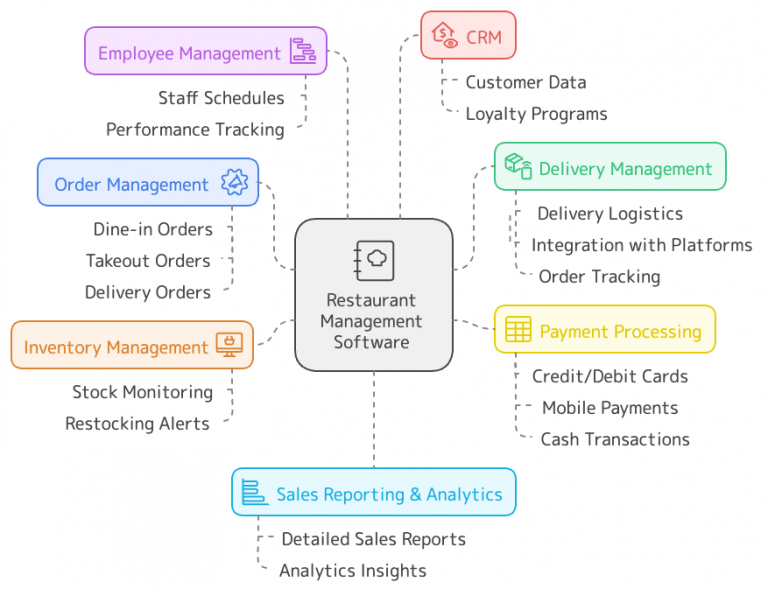 Top 30 Restaurant Management Software & Apps in 2024 | UpMenu