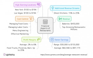 What is the Average Restaurant Revenue? | UpMenu