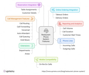 9 Best Restaurant Phone Systems (2024) | UpMenu