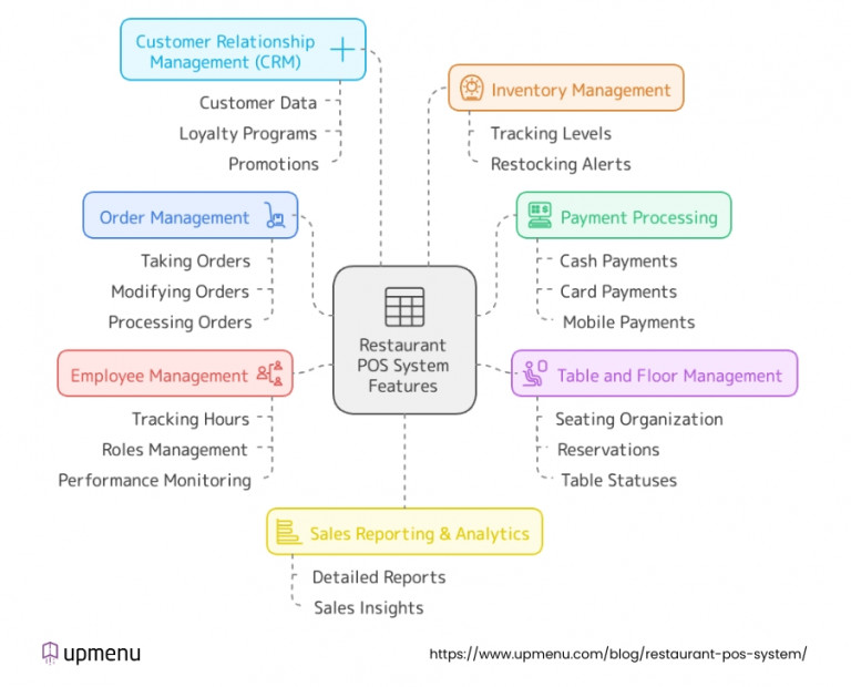 10 Best Restaurant POS Systems in 2025 (Tried & Tested) | UpMenu