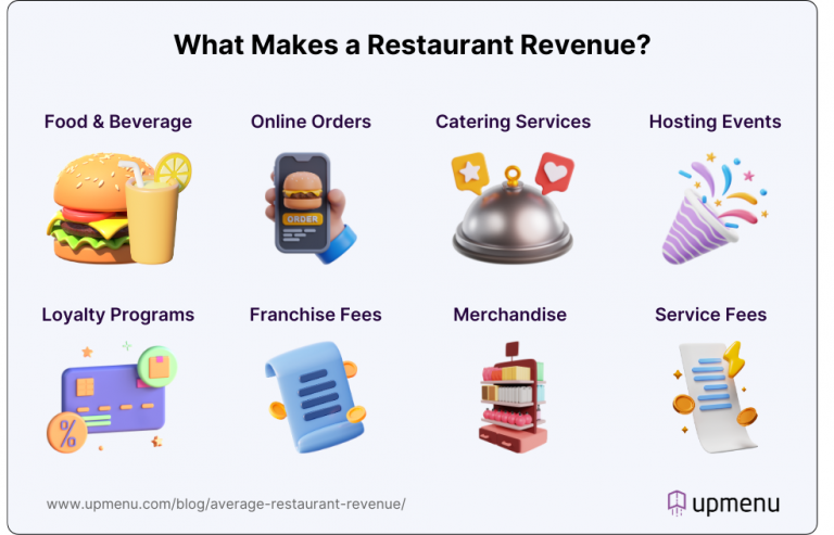 What is the Average Restaurant Revenue? | UpMenu