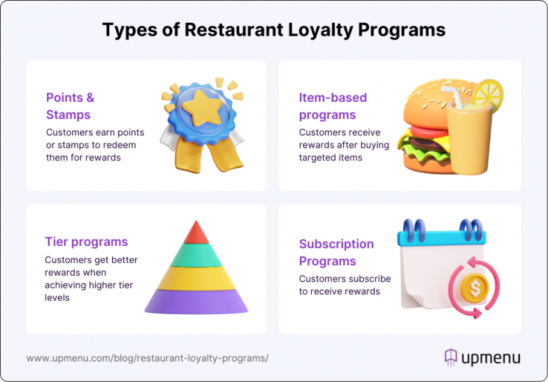 Best Restaurant Loyalty Programs In 2025 (Examples + Ideas) | UpMenu