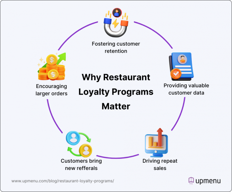 Best Restaurant Loyalty Programs In 2025 (Examples + Ideas) | UpMenu