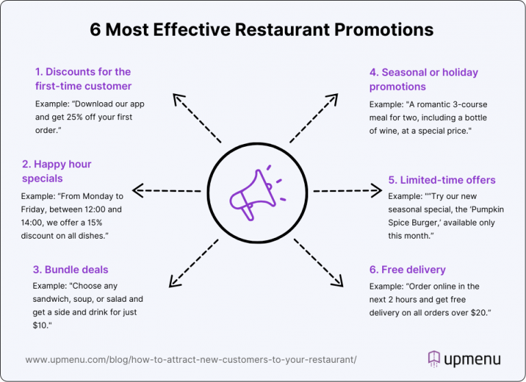 16 Proven Ways How to Attract New Customers to Your Restaurant | UpMenu