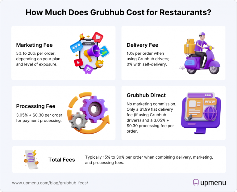 How Much Does Grubhub Cost (Grubhub Fees in 2025) | UpMenu