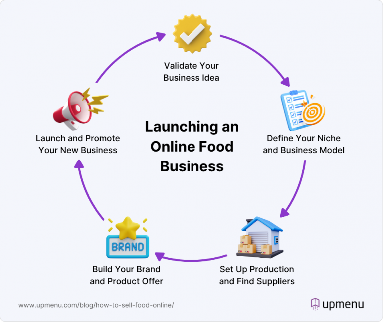 How To Sell Food Online (Step-by-Step Guide) | UpMenu