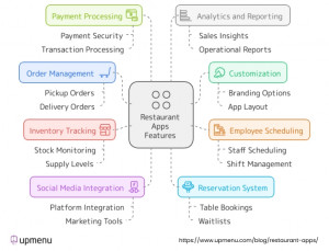 11 Best Restaurant Apps For Owners in 2024 (Tried & Tested) | UpMenu