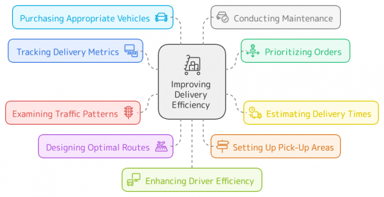 Restaurant Delivery Efficiency: What It Is & How to Improve It | UpMenu