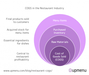 Restaurant COGS: How to Calculate & Improve | UpMenu