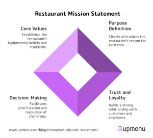 10 Bold Restaurant Mission Statements (Examples & How to Create) | UpMenu