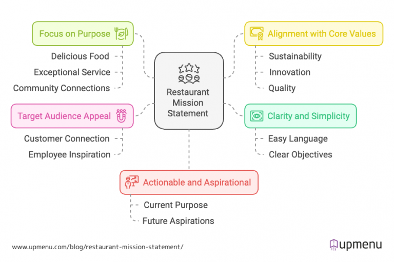 10 Bold Restaurant Mission Statements (Examples & How to Create) | UpMenu