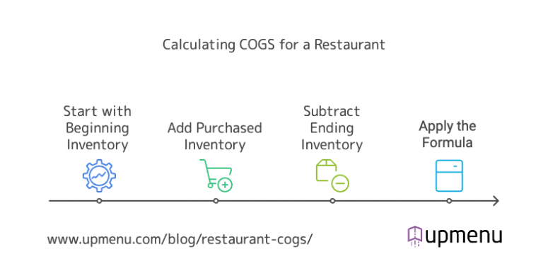 Restaurant COGS: How to Calculate & Improve | UpMenu