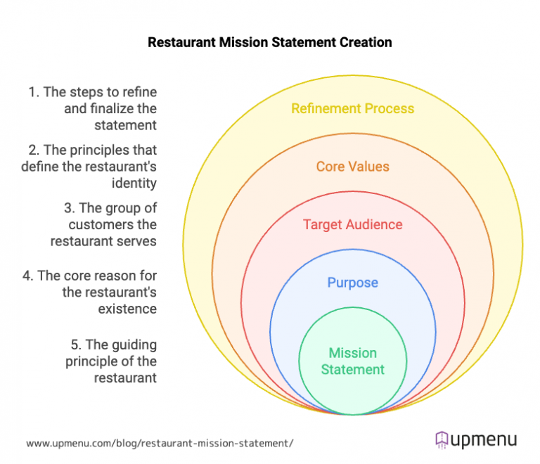 10 Bold Restaurant Mission Statements (Examples & How to Create) | UpMenu