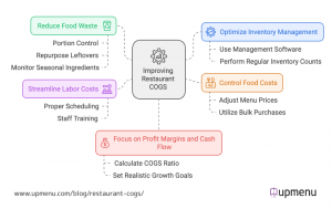 Restaurant COGS: How to Calculate & Improve | UpMenu