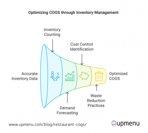 Restaurant COGS: How to Calculate & Improve | UpMenu