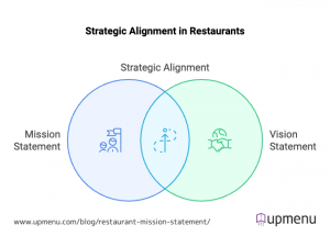 10 Bold Restaurant Mission Statements (Examples & How to Create) | UpMenu