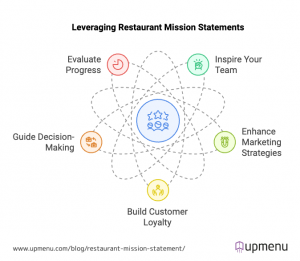 10 Bold Restaurant Mission Statements (Examples & How to Create) | UpMenu