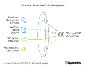 Restaurant COGS: How to Calculate & Improve | UpMenu