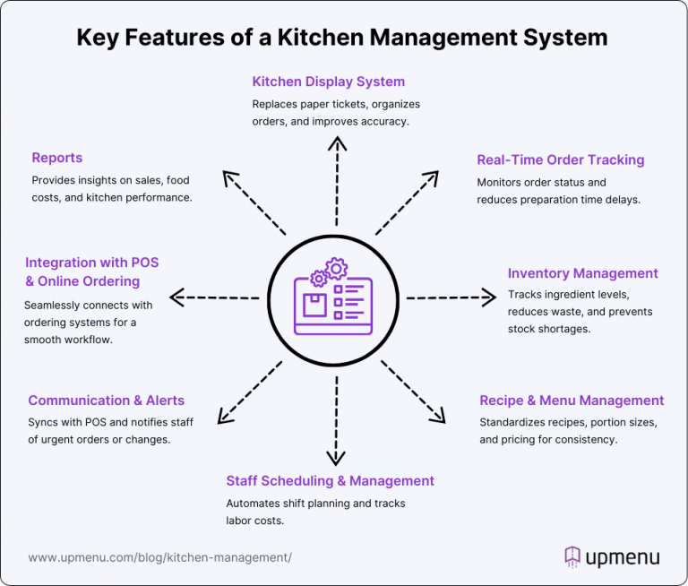 Kitchen Management: How to Run Efficient Restaurant Kitchen | UpMenu