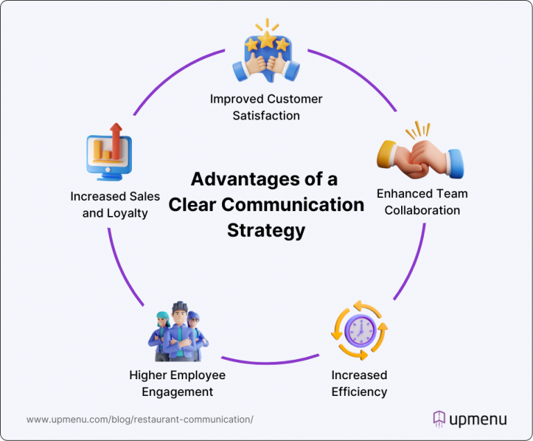 Restaurant Communication Strategy (What It Is & How to Develop) | UpMenu