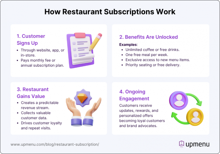 Restaurant Subscriptions: How it Works & How to Create Your Own | UpMenu