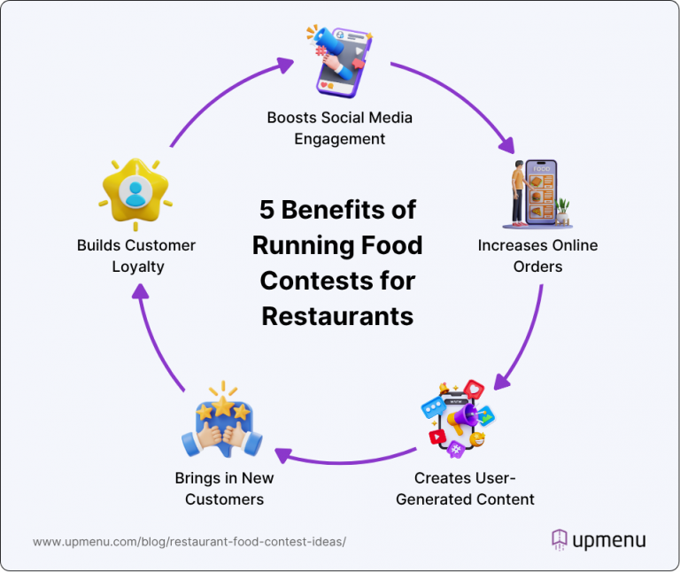18 Restaurant Food Contest Ideas to Attract More Customers | UpMenu