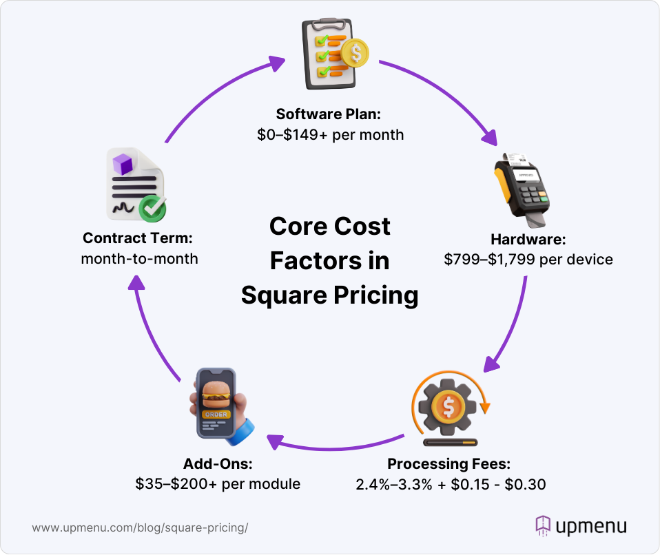 Square Pricing Breakdown: Fees & Hidden Costs (2026) | UpMenu