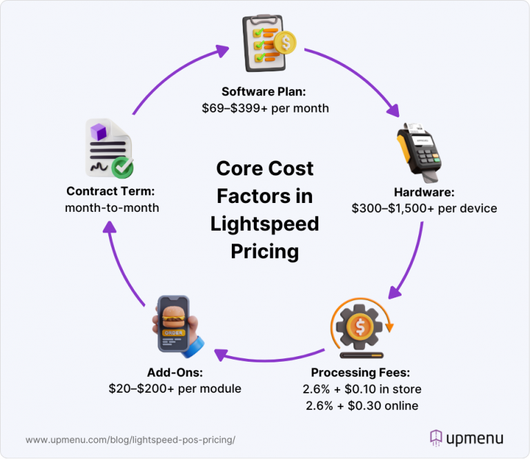 Lightspeed POS Pricing for Restaurants: Fees & Hidden Costs (2026) | UpMenu
